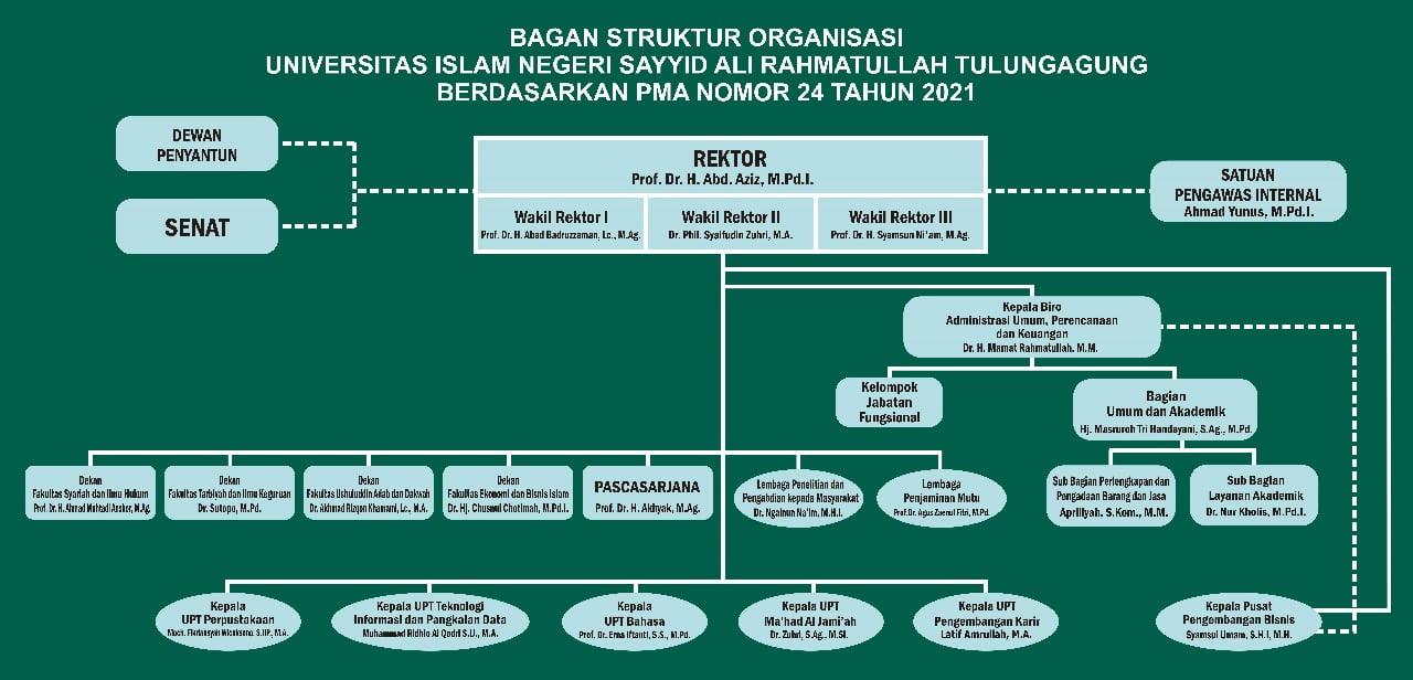 Struktur Organisasi – UIN Sayyid Ali Rahmatullah Tulungagung
